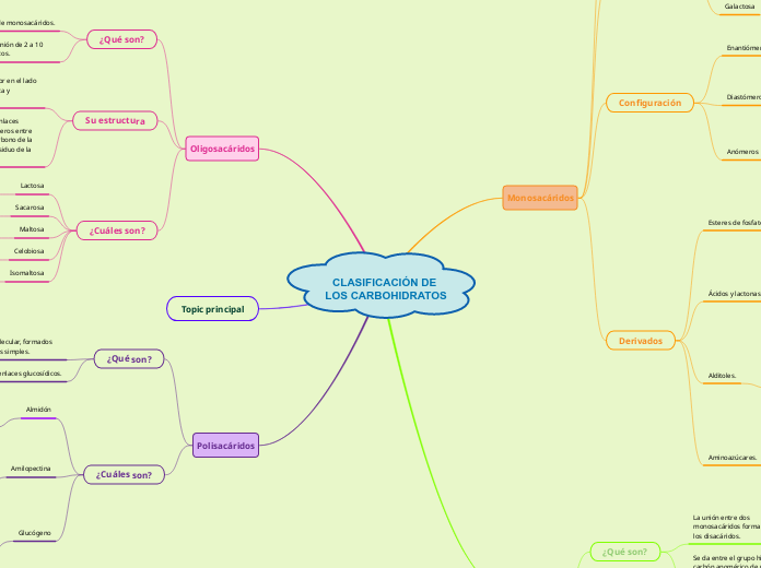 CLASIFICACIÓN DE LOS CARBOHIDRATOS - Mind Map